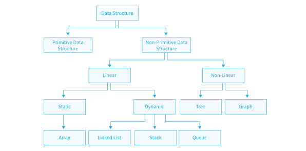 Difference Between Primitive And Non Primitive Data Structure